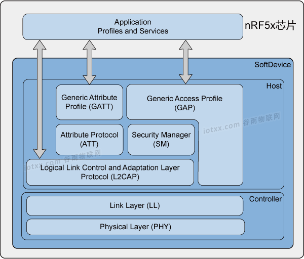 BLE低功耗蓝牙技术详解