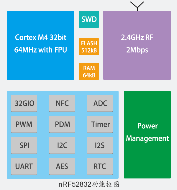 NRF52832DK入门手册 - 谷雨文档中心