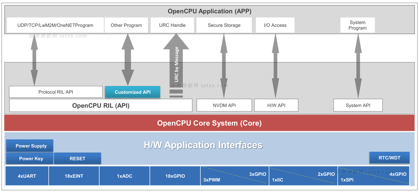 NB260-OpenCPU软件开发手册 - 谷雨文档中心